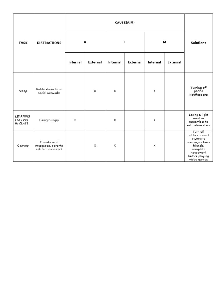 Strategies For Improving Concentration Worksheet | PDF