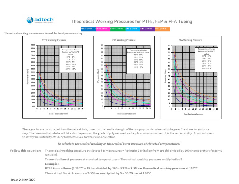 Theoretical Working Pressures For PTFE, FEP & PFA Tubing | PDF ...