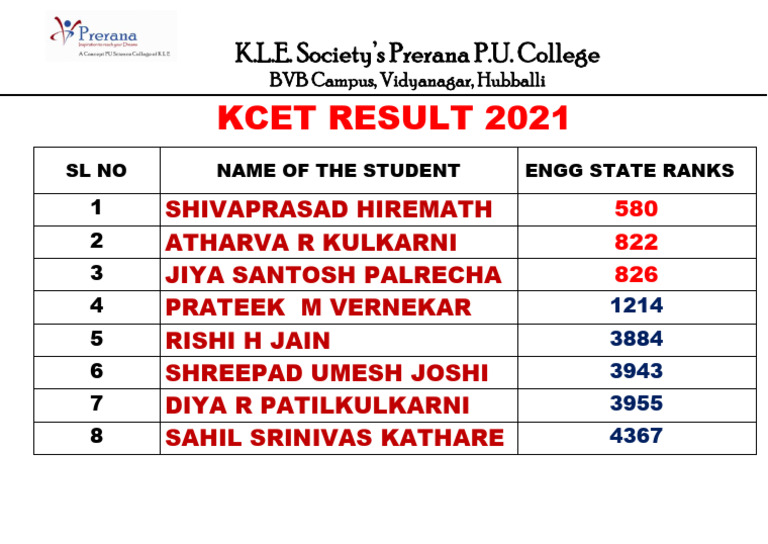 KCET 2021 Results for Prerana P.U. College | PDF