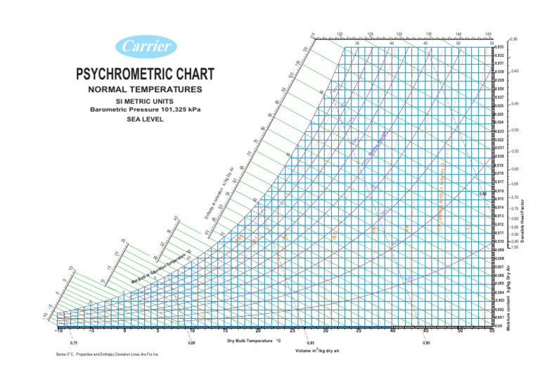 Carrier Psychrometric Charts (SL and Alt).Cdr | PDF | Applied And ...