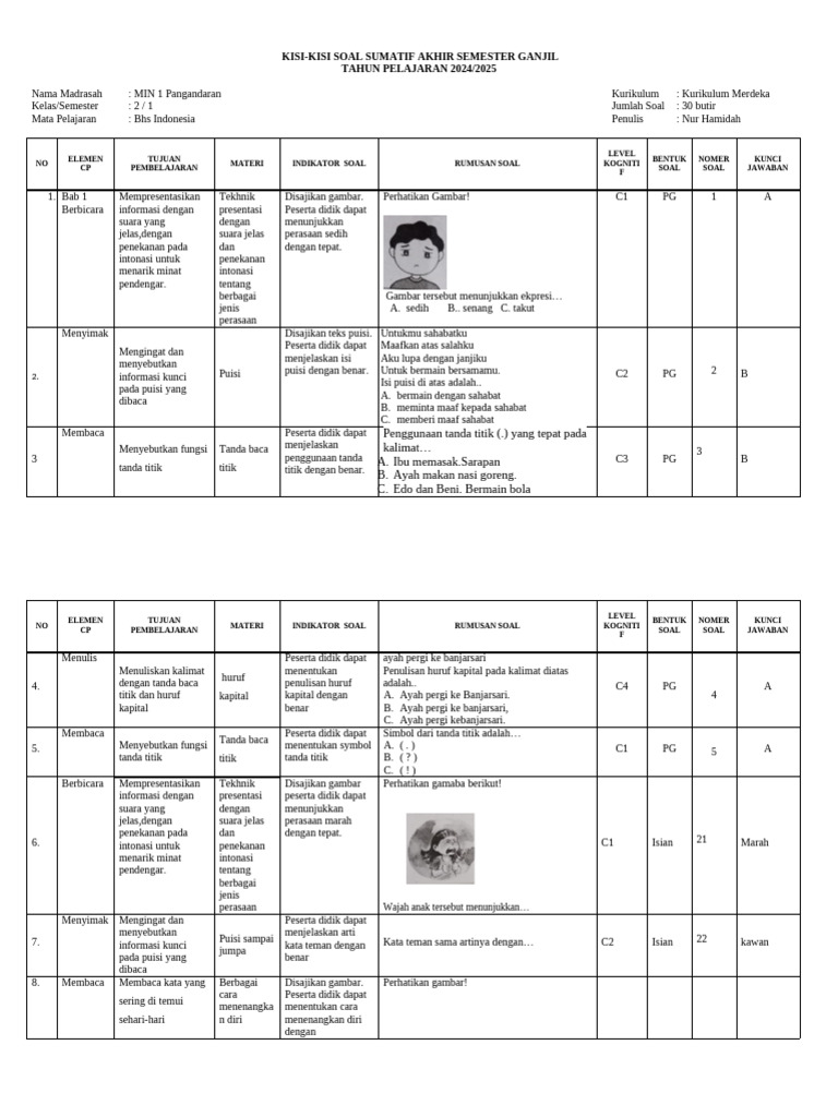 FORMAT KISI-KISI SOAl Bhs Indonesia Kls 2 | PDF