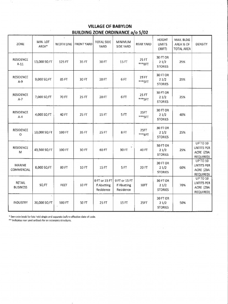 Building Zone Chart 2020 | PDF