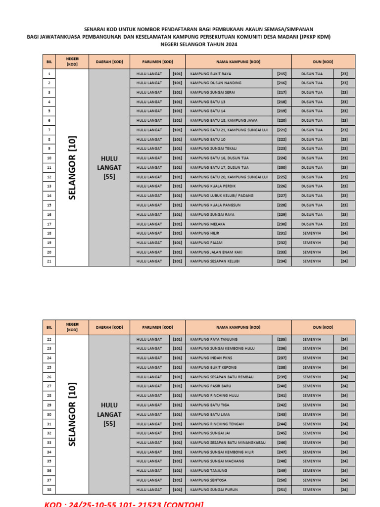 PANDUAN KOD MENGIKUT KAMPUNG | PDF