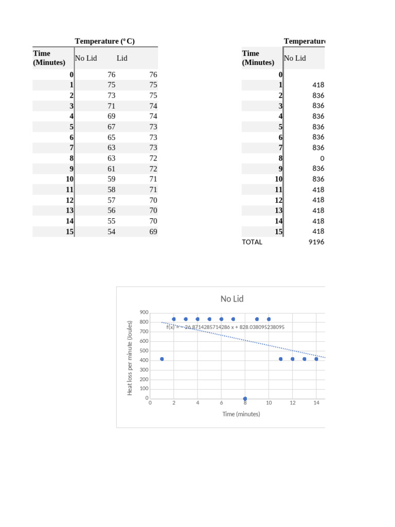 Results From Heat Loss Experiment Term 1 | PDF | Mechanical Engineering ...