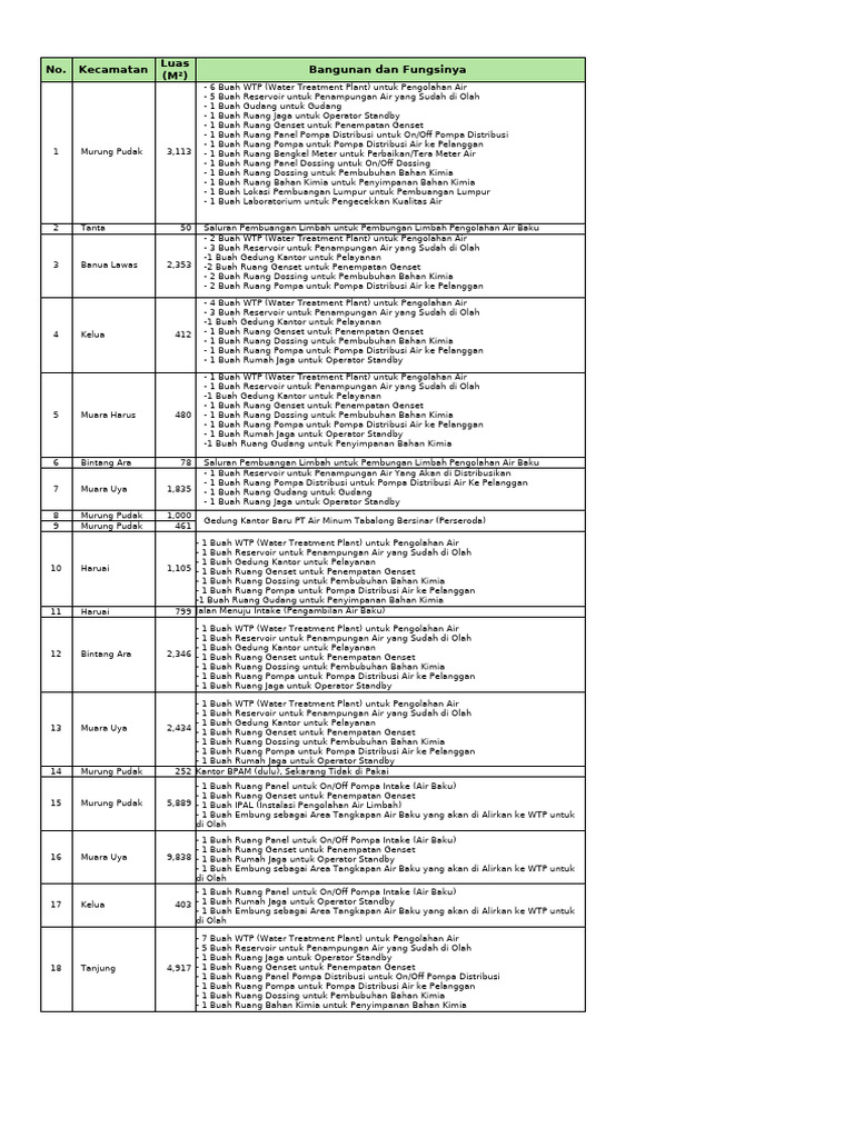 Data Aset Pinjam Pakai | PDF