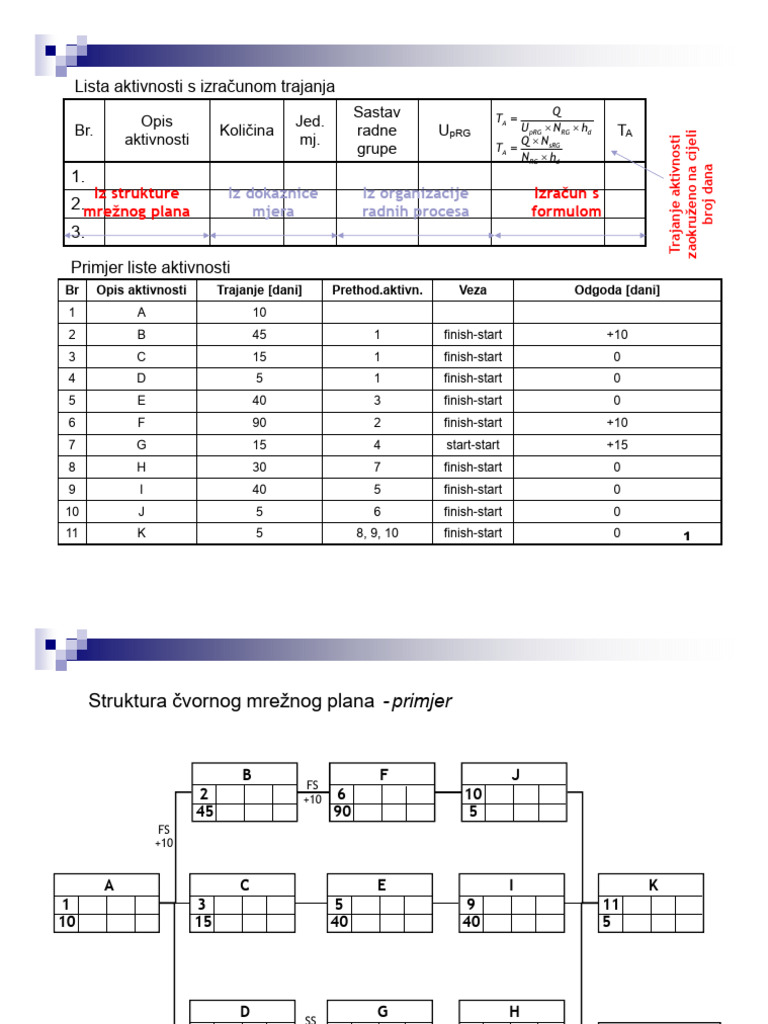 Mrezni Planovi Primjeri Ispravljeno | PDF