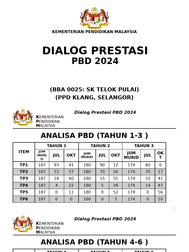Tapak Dialog Prestasi PBD 2022 Unit Pendidikan Islam PPD Klang 1 | PDF