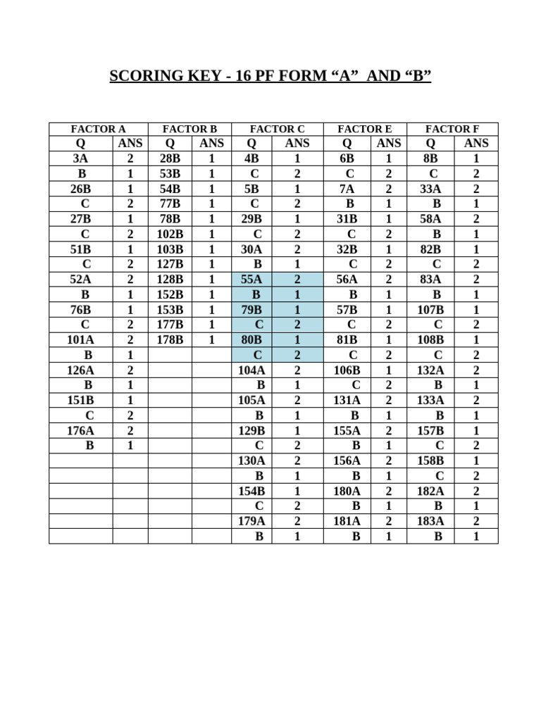 16 PF Form A and B Scoring Key | PDF
