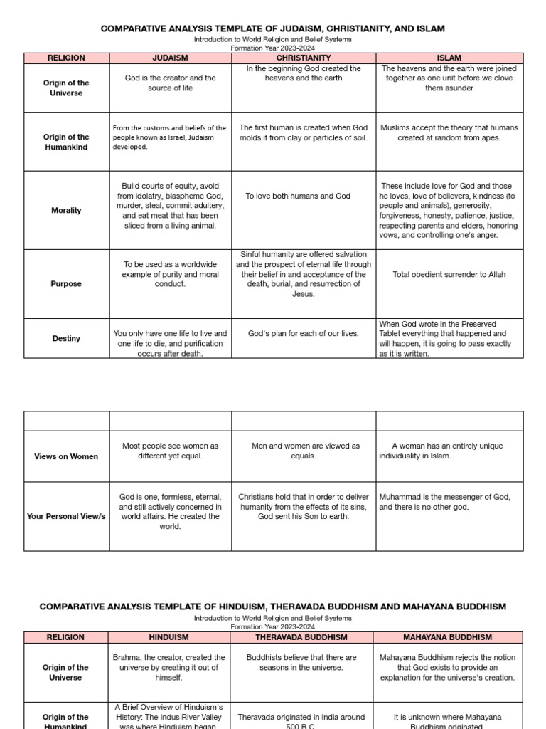 Comparative Analysis of Major Religions | PDF | Bodhisattva | Shinto