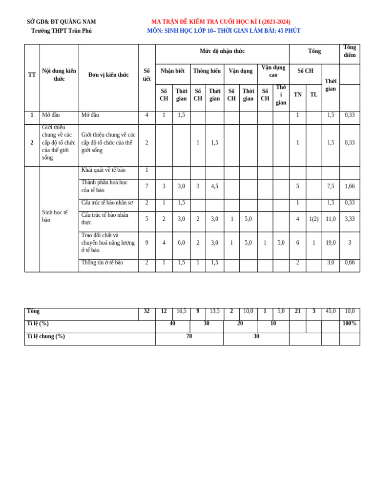MA TRẬN SINH 10 HKI | PDF