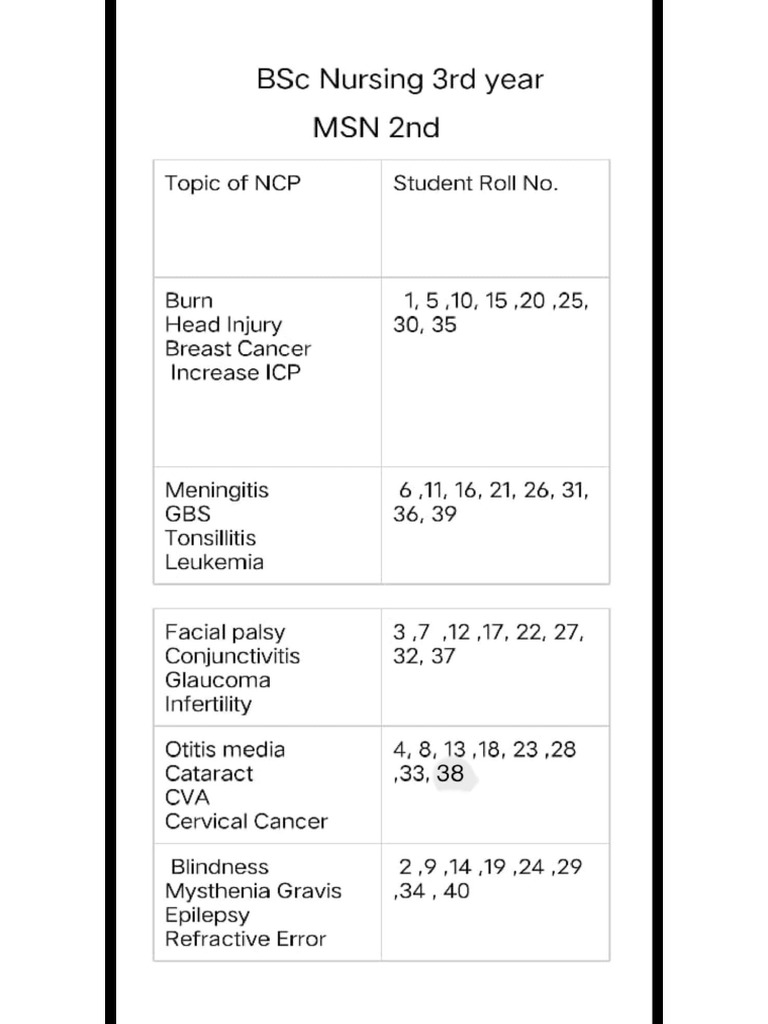 MSN NCP Topic | PDF