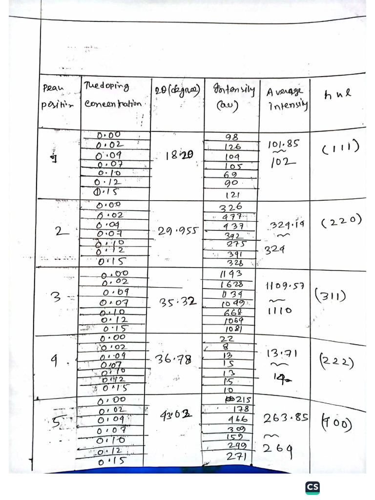 Data Table For Intensity of Diffracted Beam and Angle of Diffraction. | PDF