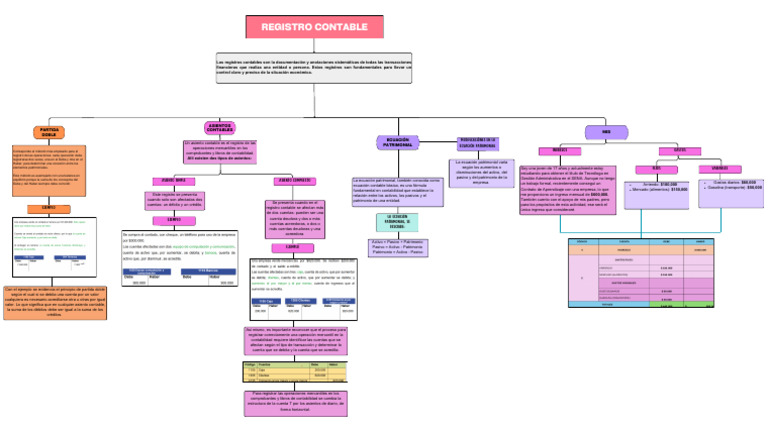 Mapa Mental-Registro de Cuentas Contables | PDF | Contabilidad ...