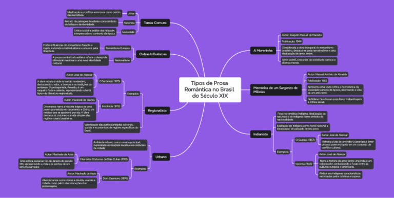 Mapa Mental Prosa | PDF | Romantismo | Prosa