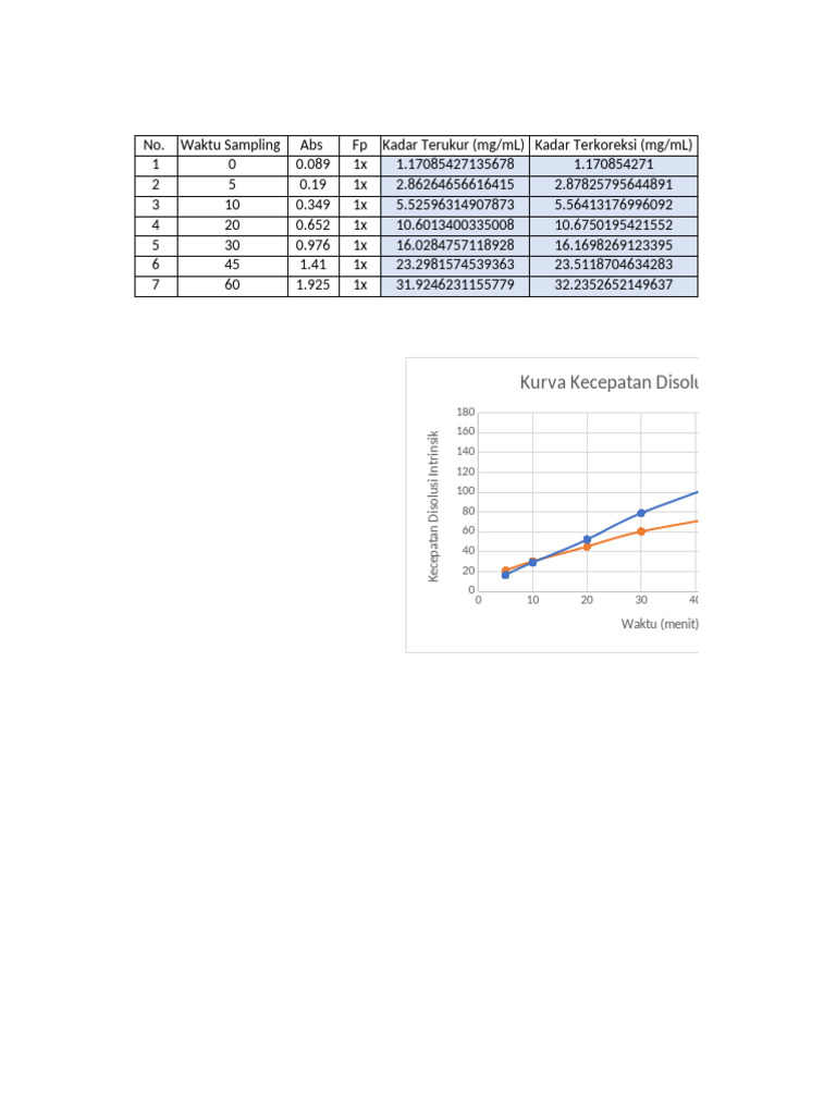 Biofarset Data p2 Uji Disolusi | PDF