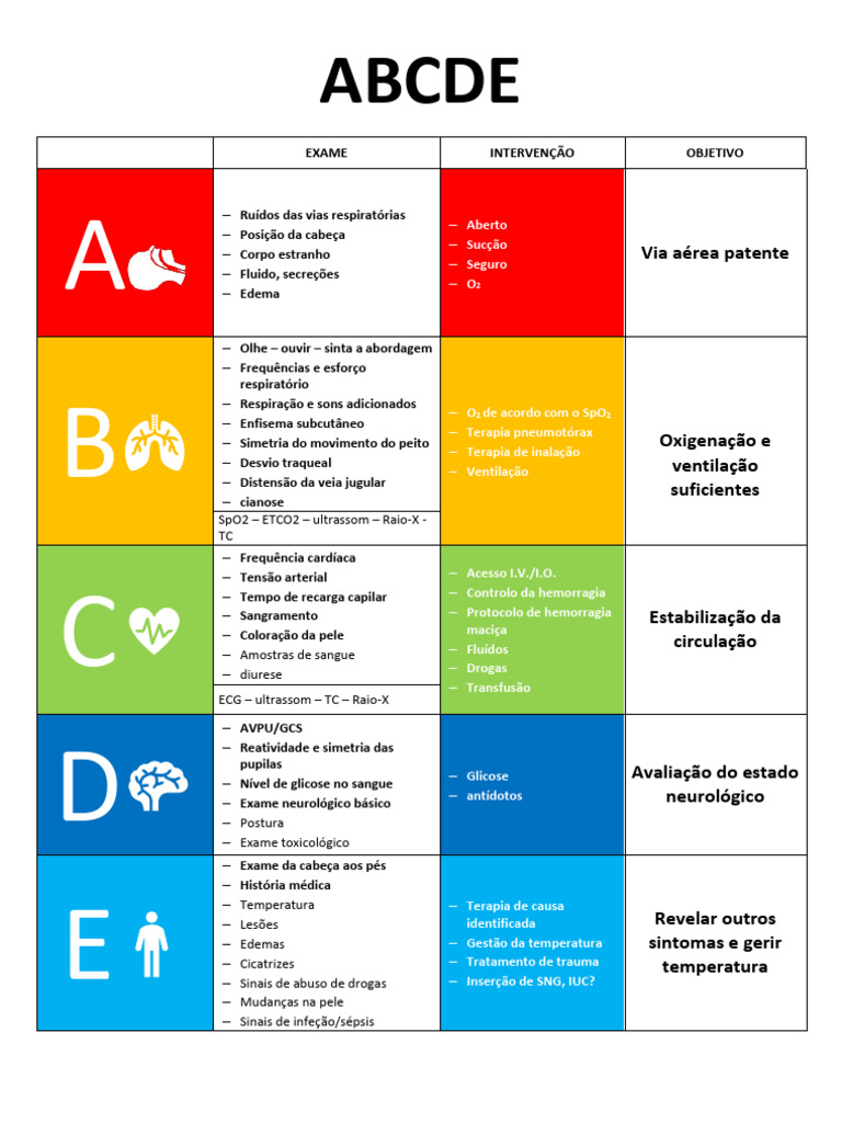 ABCDE chart PT-PT | PDF | Sepse | Especialidades médicas