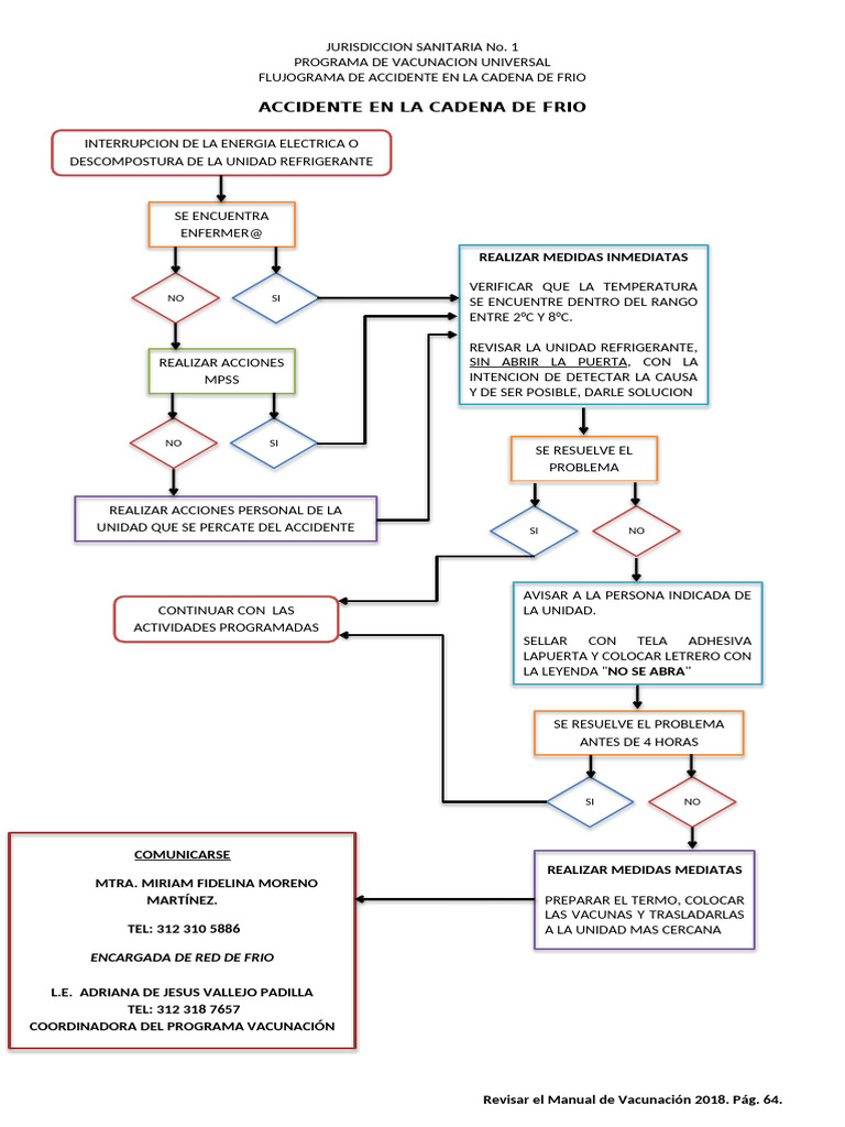 Flujograma De Contingencia En Cadena De Frío Pdf Salud Pública