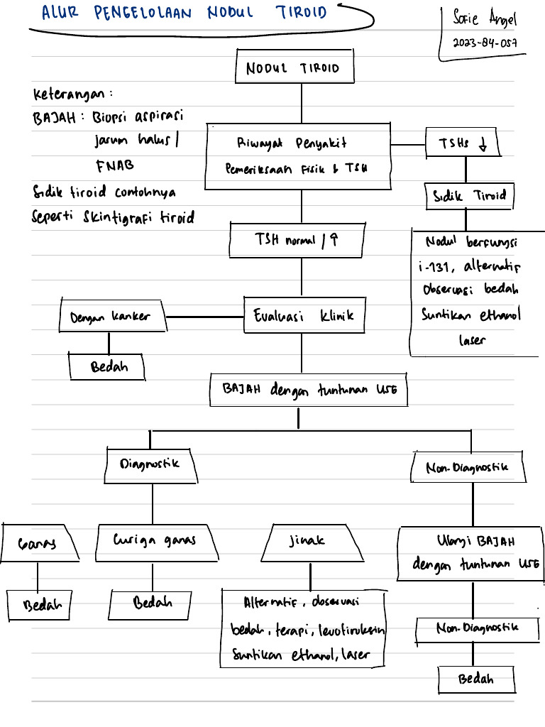Sofie Alur Pengelolaan Nodul Tiroid & Interpretasi Uji Hormon Tiroid | PDF