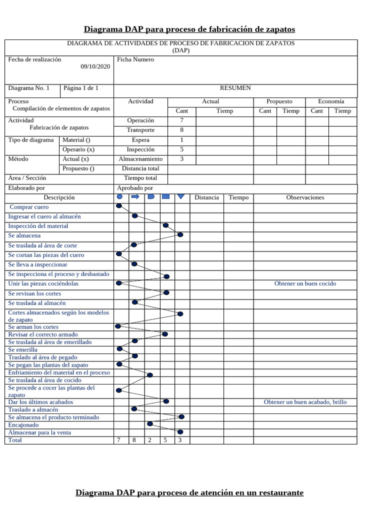 Diagrama DAP: Fabricación de Zapatos | PDF | Zapato