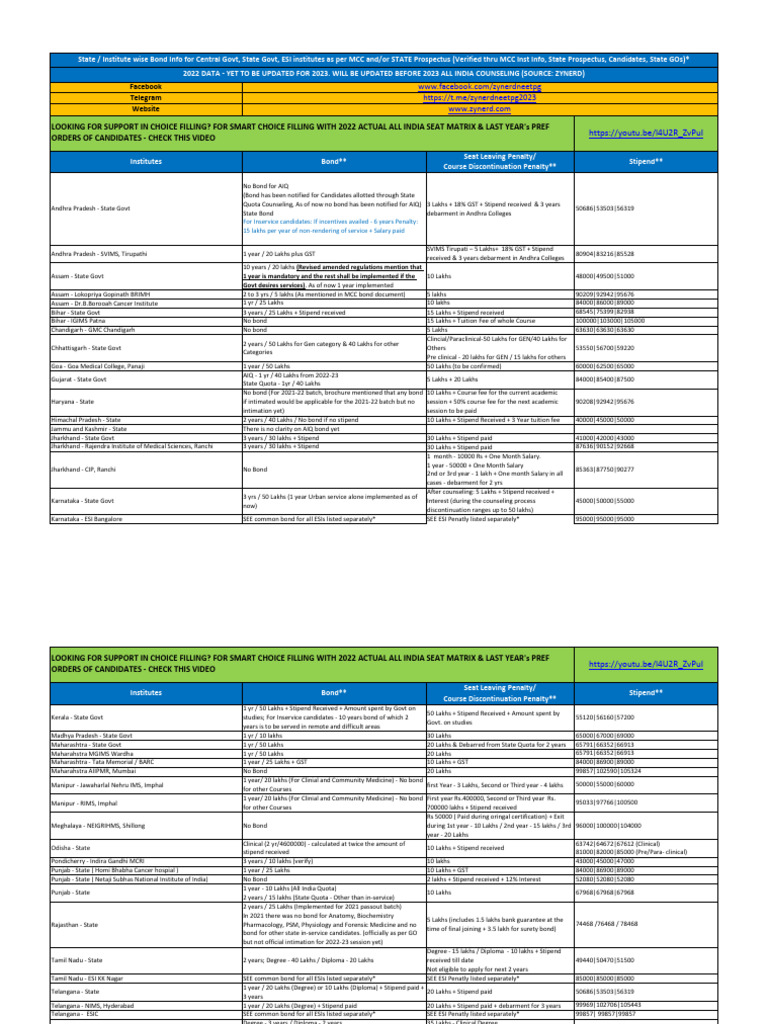 Stipend and Bond-State Govt-ESI-Central Univ-Deemed 2022 - ZyNerd For ...