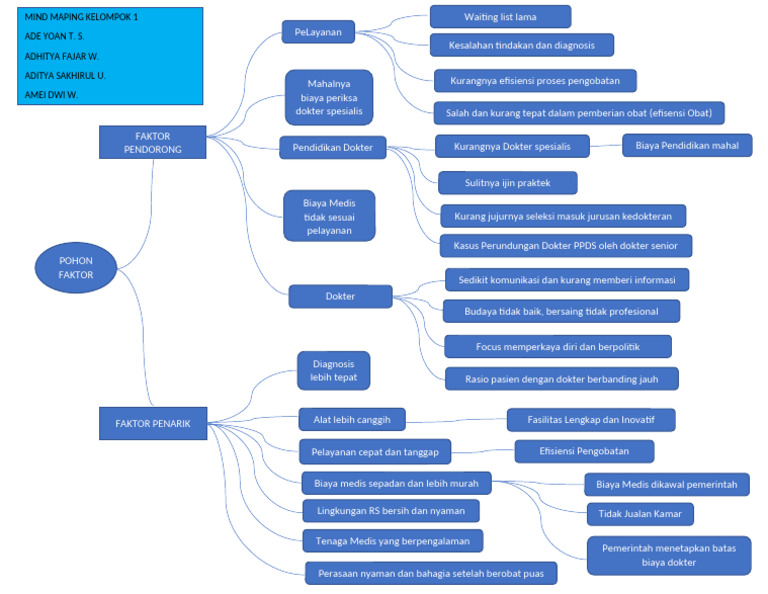 Mind Maping Kel 1 | PDF