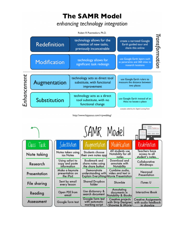 S8 The SAMR and RAT Models | PDF