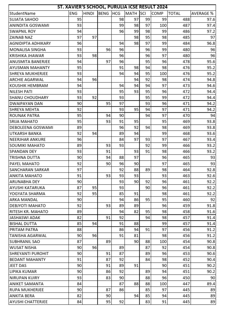 Icse Student Result 2024 | PDF | Cooking, Food & Wine