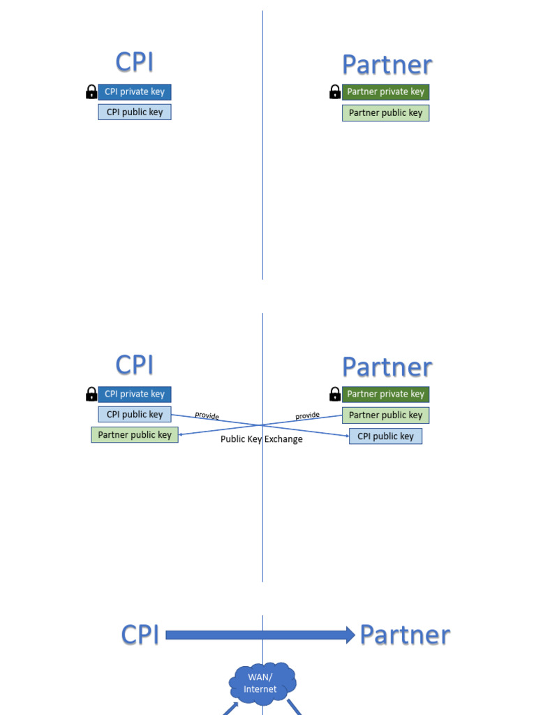 Understand Usage of Public Key and Private Key in PGP Encryption and ...