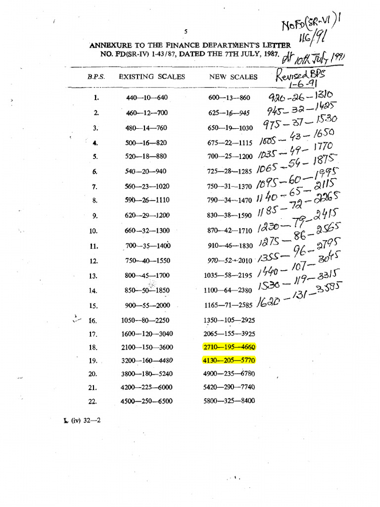 Basic Pay Scale 1987 | PDF