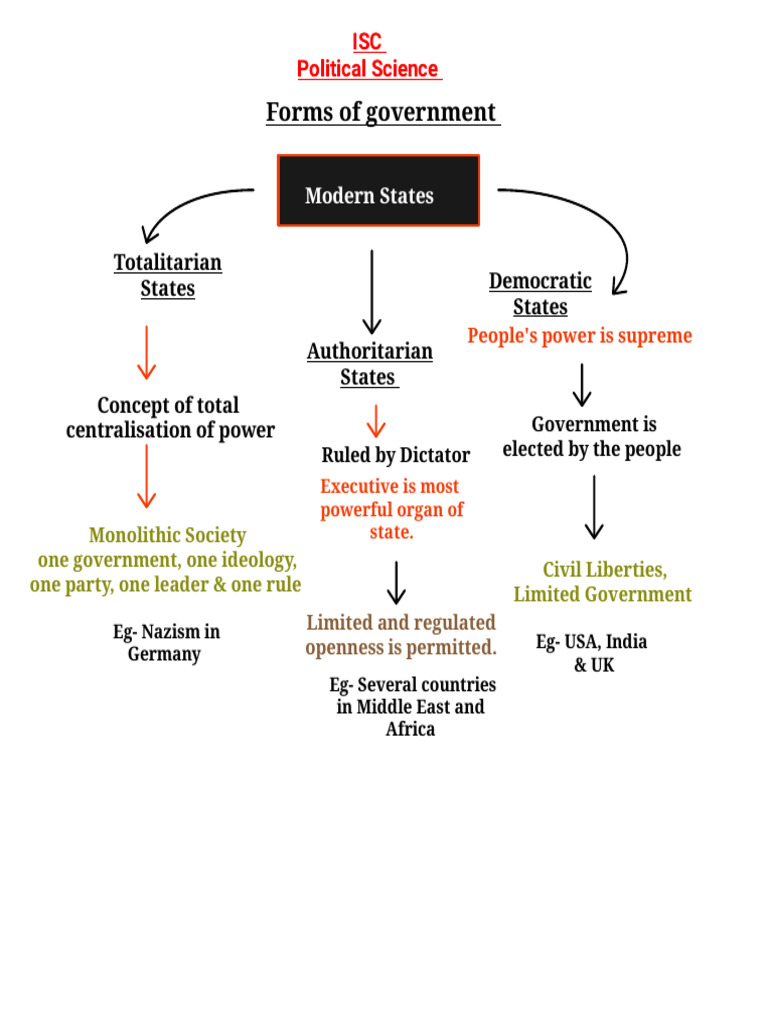 Forms of Government | PDF | Politics