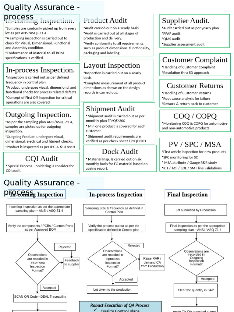 QA Process | PDF | Quality Assurance | Audit
