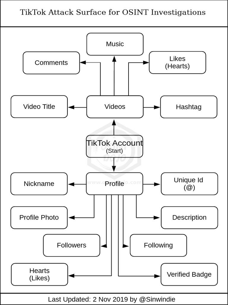 TikTok OSINT Investigation Guide | PDF