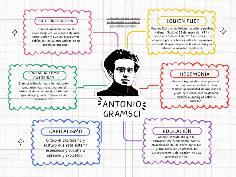 Aportes de Gramsci a la educación y hegemonía | PDF