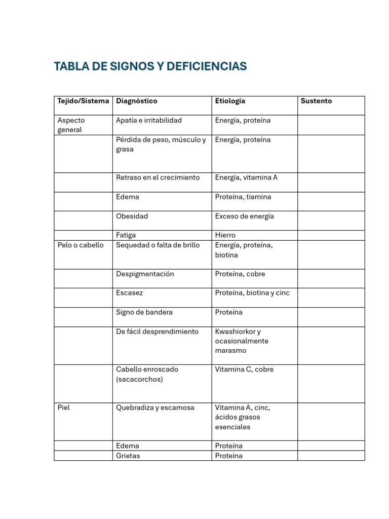 TABLA DE SIGNOS PARA Evaluación Clinica | PDF | Vitamina a | Vitamina