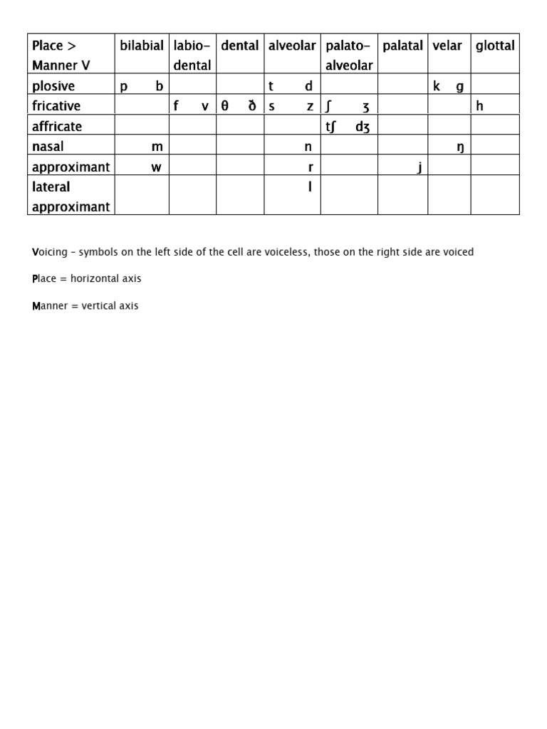 Consonant Chart | PDF