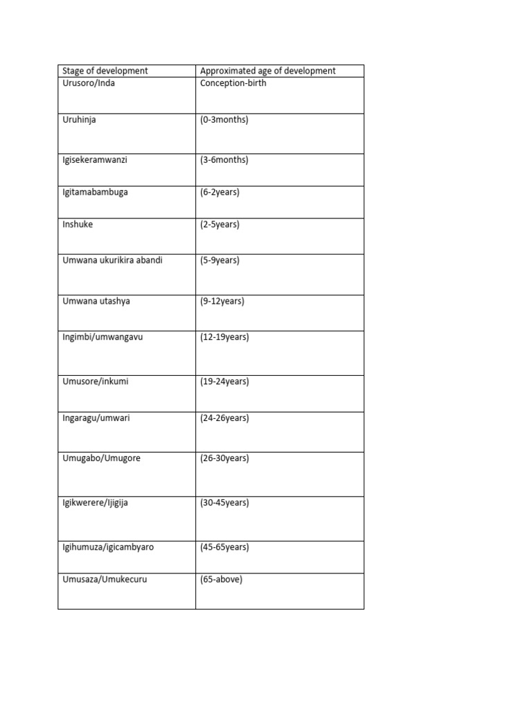 Stages of Human Development | PDF