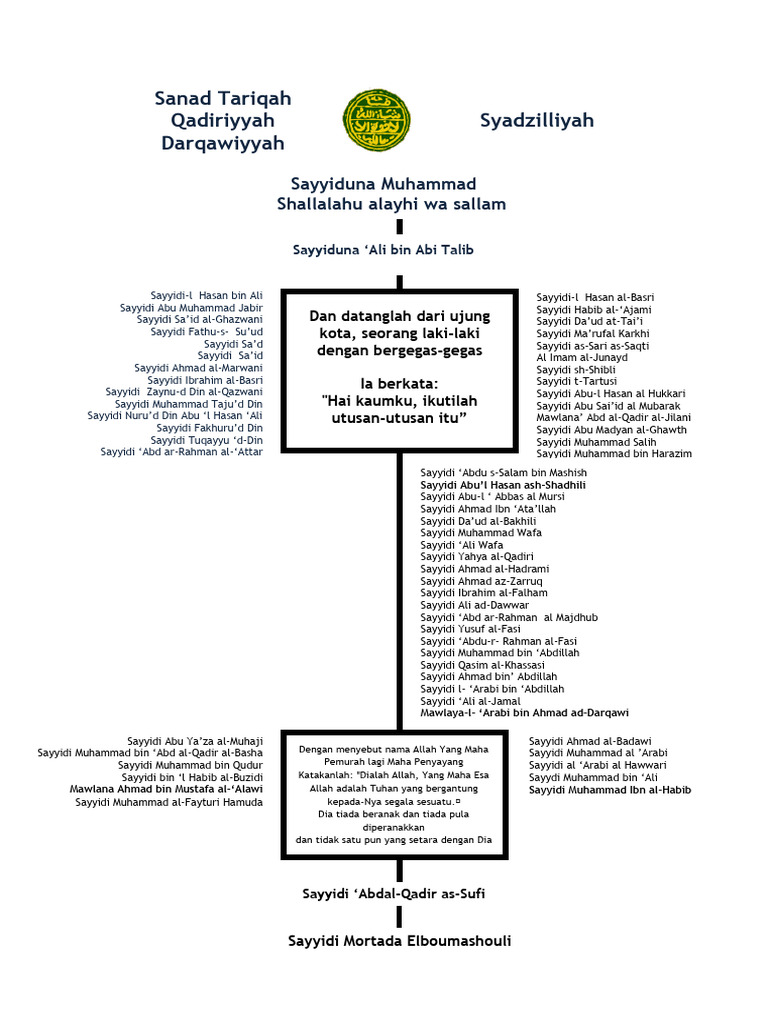 Sanad Tariqah dan Sayyiduna Ali | PDF | Islamic Branches | Ali