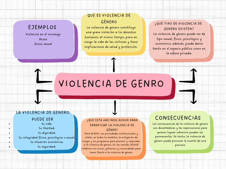 Mapa Conceptual Doodle A Mano Multicolor | PDF | Violencia | Acoso sexual