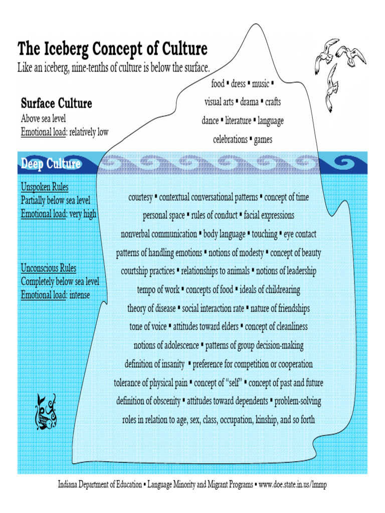 The Iceberg Concept of Culture | PDF