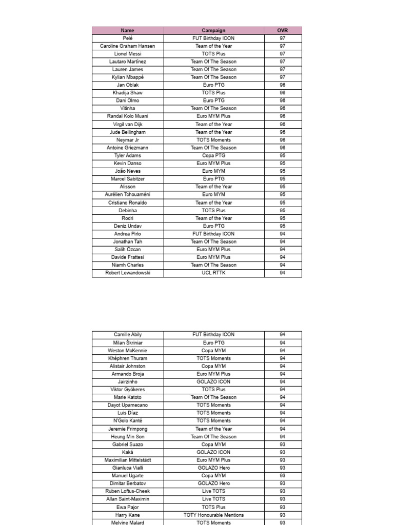 Futties Re Release Batch 2 RR Batch 2 | PDF | Association Football Players | Fifa World Cup ...