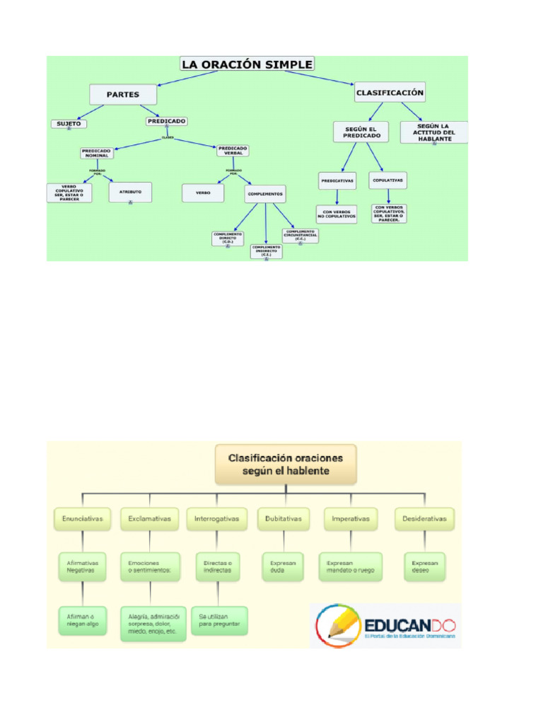Esquema de La Oraci-N Simple | PDF