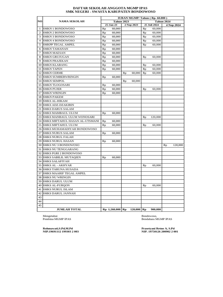 Data Sekolah MGMP Ipas | PDF
