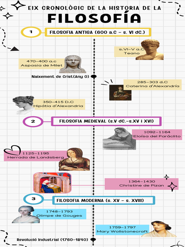 Eix Cronològic Dels Filòsofs | PDF