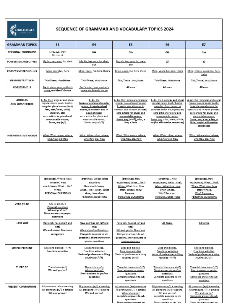 LEARNERS 1 TOPIC SEQUENCE (1) | PDF | Plural | Noun