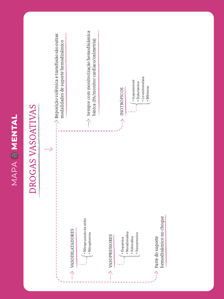 Drogas Vasoativas (Mapa Mental) | PDF