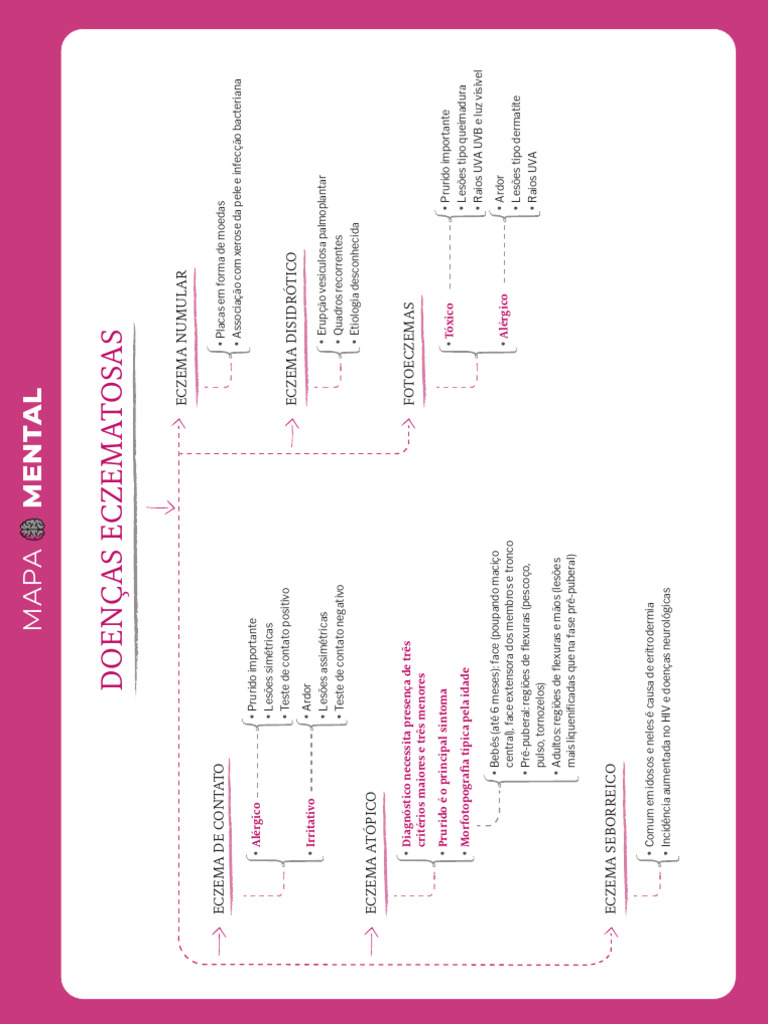 Doenças Eczematosas (Mapa Mental) | PDF | Dermatite | Causas de morte
