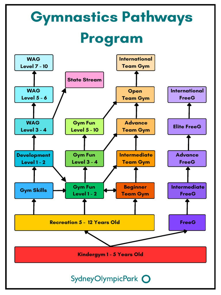 Gymnastics Pathways Program | PDF