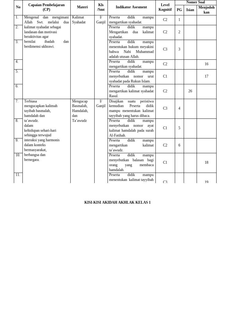 Kisi-Kisi Sas Ganjil Akidah Akhlak Kelas 1 - 2024 | PDF