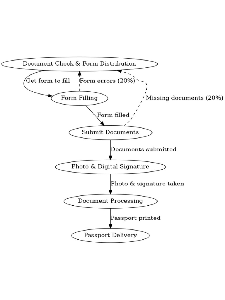 Passport Office Flowchart | PDF