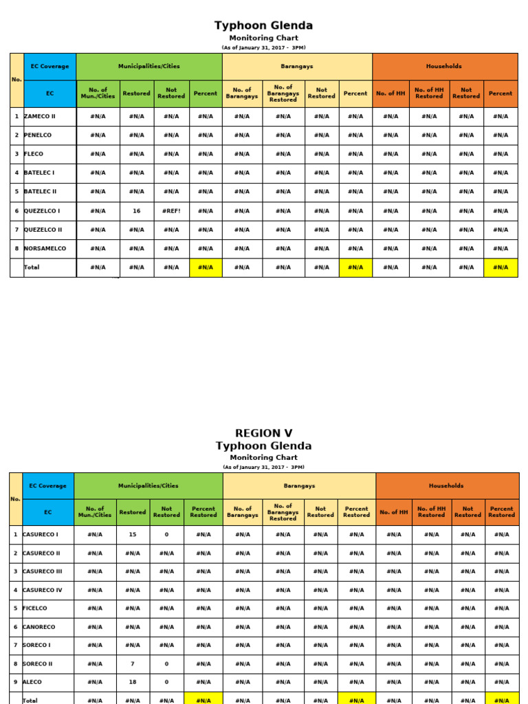 Power Situation Report - Template - For Restoration | PDF